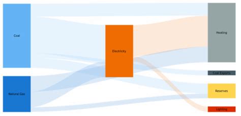sankey chart tags anychart playground