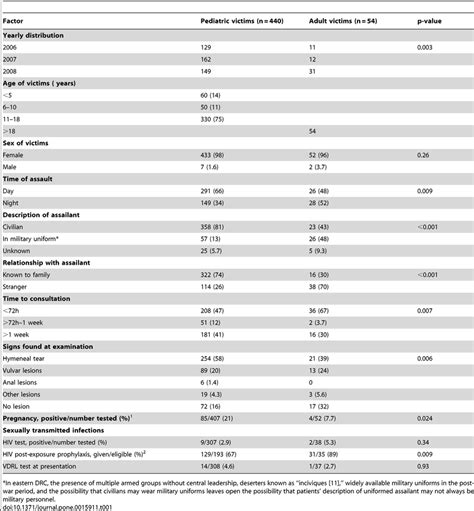 Features Of Pediatric Sexual Assault Cases Compared To Adult Cases Seen Download Table