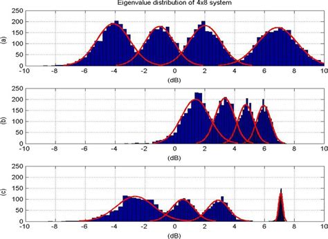 Comparison Of The Distributions Of Eigenvalues From A The Kronecker Download Scientific