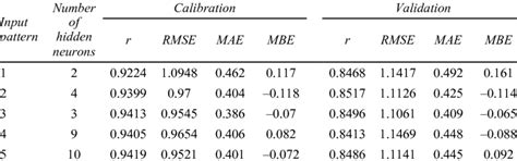 Statistical Properties Of Artificial Neural Networks Download Table