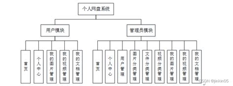 Javaphpnodejspython个人网盘系统【2024年毕设】网盘系统的功能模块图 Csdn博客