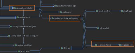 Springboot整合logback日志框架配置全解析springboot Logback配置详解 Csdn博客