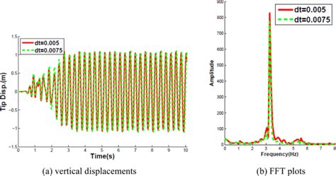 Fixed Point Fluid Structure Interaction Analysis Based On Geometrically