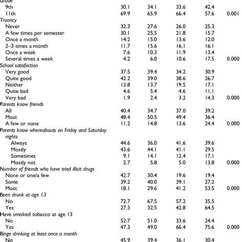 characteristics of latent classes column percentages and p values