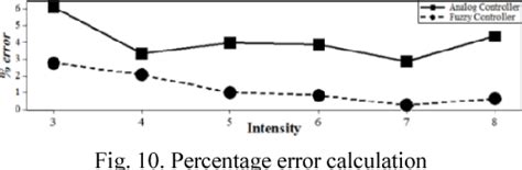 Fuzzy Logic Control Design Of A ‘mini Fuzzy Associative Matrix Fam
