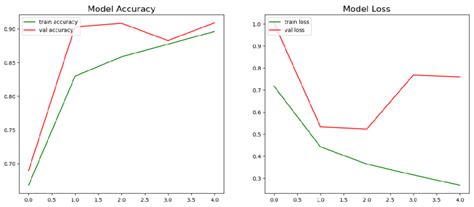 Training Accuracy And Model Loss With Bi Lstm Network Models Are