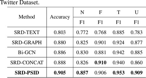 Table 6 From Rumor Detection With Self Supervised Learning On Texts And Social Graph Semantic