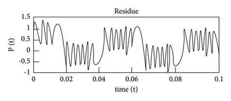 self mixing interference signal after filtering download scientific