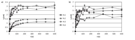 Maximum Scour Depth Evolution With Time A And Corresponding Download Scientific Diagram