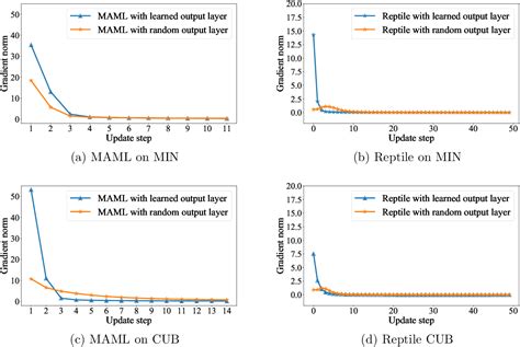 figure 2 from understanding transfer learning and gradient based meta learning techniques
