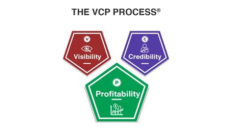 The Power Of The Vcp Process® Dr Ivan Misner®
