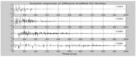 Figure 1 From Polar Coded Interleave Division Multiple Access Ultra Wide Band Idma Uwb