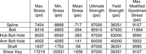 Fatigue Calculation Results Download Table