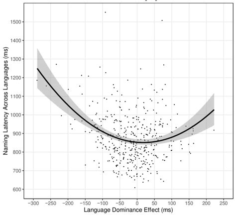 Picture Naming Latencies In The Mixed Language Block Averaged Across