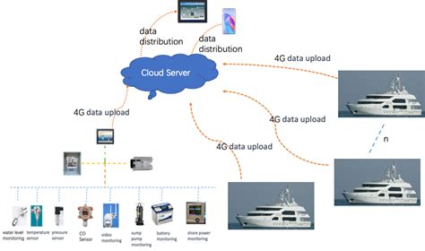 Self Monitoring Yacht System Rhino Motor Technologies