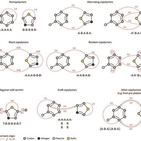Graph Representation Of Selected Polymer Topologies Stochastic Edges Download Scientific