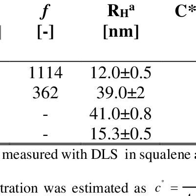 Molecular Characteristics Of The Star And Linear Polymers Download Scientific Diagram