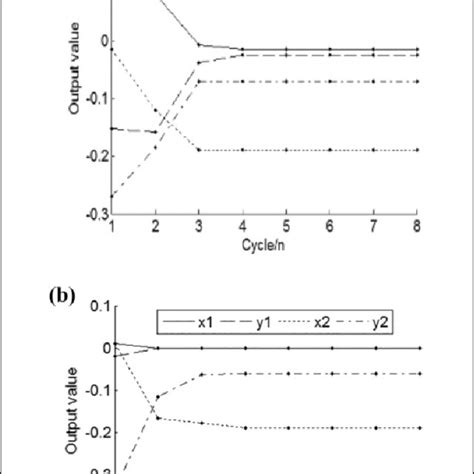 mean value of output curve for different convergence coefficients a