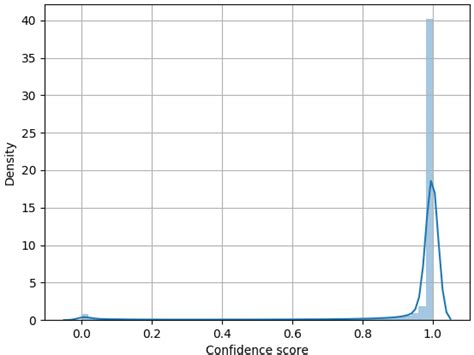 Distribution Of Confidence Score On Affectnet Synthetic Data X Axis Download Scientific