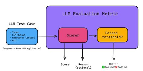 【llm评估】llm 评估指标：终极 Llm 评估指南 Ai开发者中心
