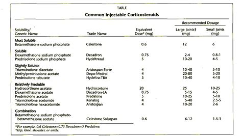 The Role Of Injectable Corticosteroids In Orthopedics