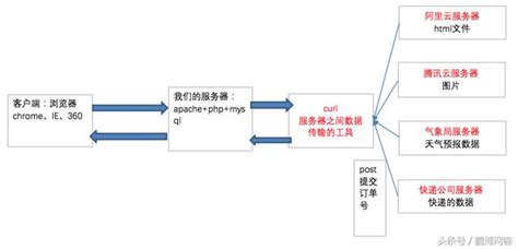 Php扩展之curl的介绍、封装 Php通用类 维易php培训学院