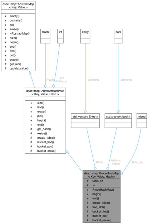 data structures and algorithms in c dsac map probehashmap class template reference