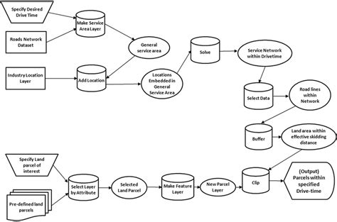 Schema Of The Gis Model Built For Interactive User Geoprocessing