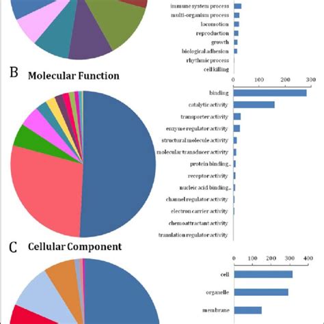 Go Annotation And Functional Classification Of Deps Geneontology Terms Download Scientific