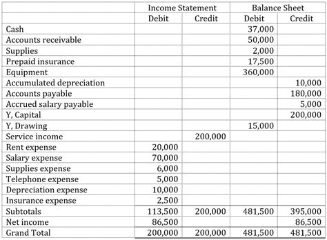 Income Statement Balance Sheet Debit Credit Debit Credit Cash Accounts Receivable