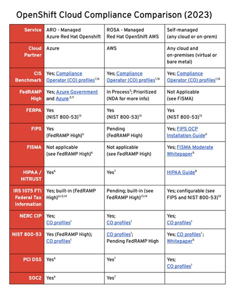 Openshift Cloud Compliance Comparison 2023