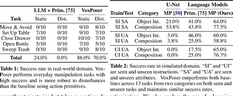 Table 1 From Voxposer Composable 3d Value Maps For Robotic Manipulation With Language Models