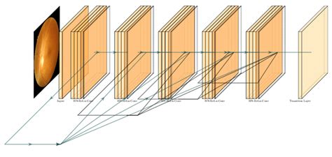 Diagram Of A Densenet 121 Convolutional Block With Our Retinal Scans