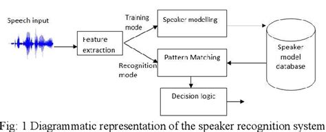 Figure 1 From Text Independent Speaker Recognition Using Fuzzy Based