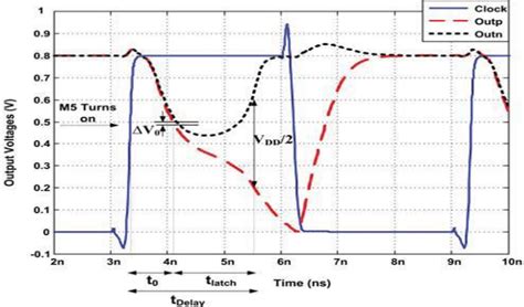 transient simulation of convention dynamic comparator for delay