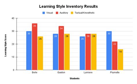 Teaching Toward Success Using Learning Style Analysis To Inform