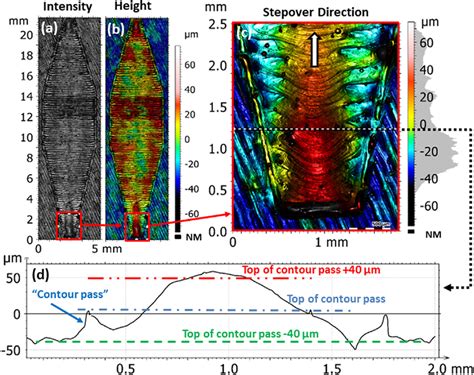 Analysis of CSI data from sample B P À À a Intensity and b false Download Scientific