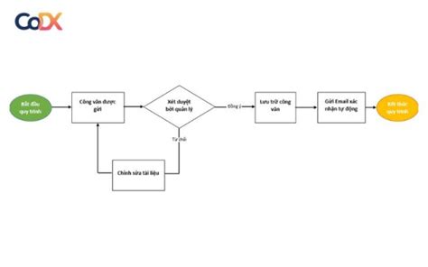 TOP FLOWCHART ONLINE Mẫu lưu đồ quy trình phổ biến nhất