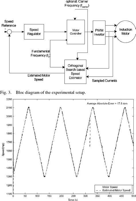 figure 3 from speed sensorless estimation of ac induction motors using the fast orthogonal