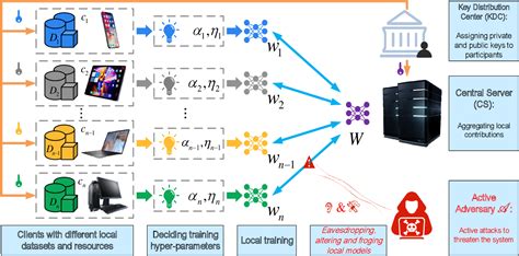 Figure 1 From Dap Fl Federated Learning Flourishes By Adaptive Tuning And Secure Aggregation