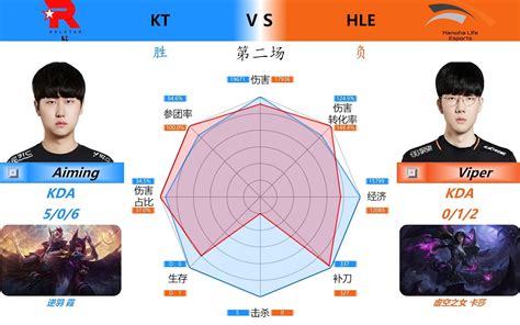 KT 3 0 HLE 对位数据雷达图 虎扑评分LCK夏季赛季后赛 英雄联盟赛事速递 英雄联盟赛事速递 哔哩哔哩视频