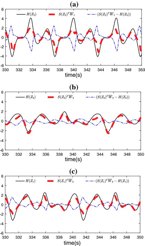 Numerical Example Function Approximation Using The Schemes In 25 34