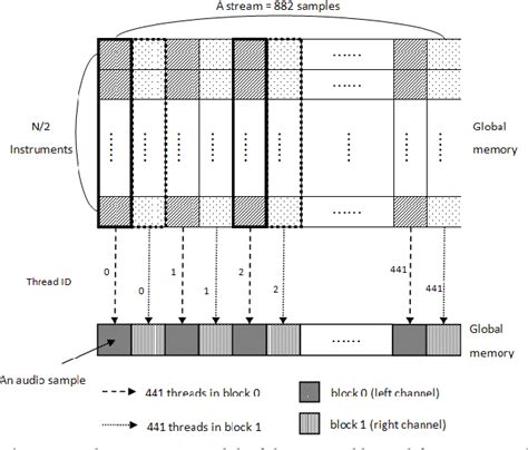 Figure 1 From Gpu Based Spectral Model Synthesis For Real Time Sound