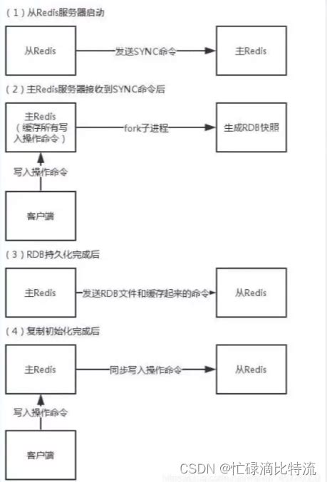 Redis集群redis集群模式 Csdn博客