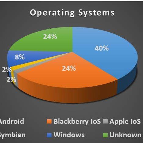 Device Operating Systems Download Scientific Diagram