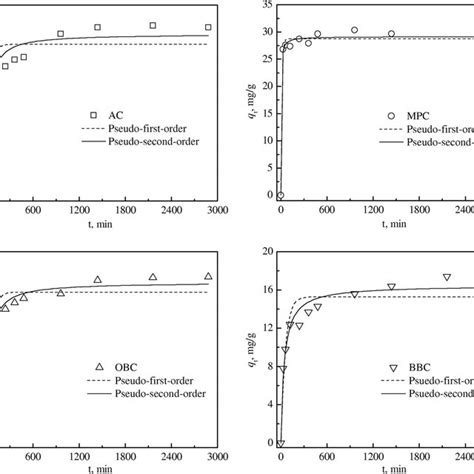 Surface Area Normalized Sorption Capacity Of Phenol By Four