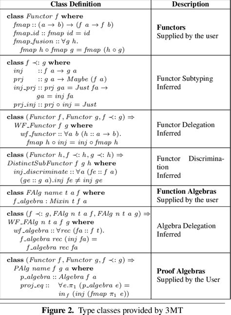 Figure 2 From Modular Monadic Meta Theory Semantic Scholar