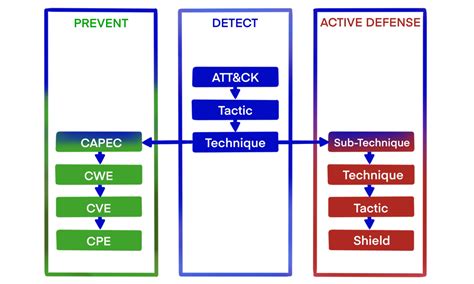 Leveraging The Power Of Mitre Attandck Framework For Threat Intelligence And Defense Planning