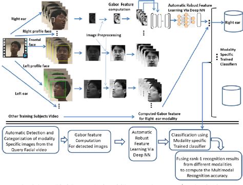 Figure 1 From Multimodal Biometrics Recognition From Facial Video Via Deep Learning Semantic