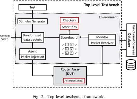 Figure 1 From Coverage Driven Verification Methodology For Asynchronous